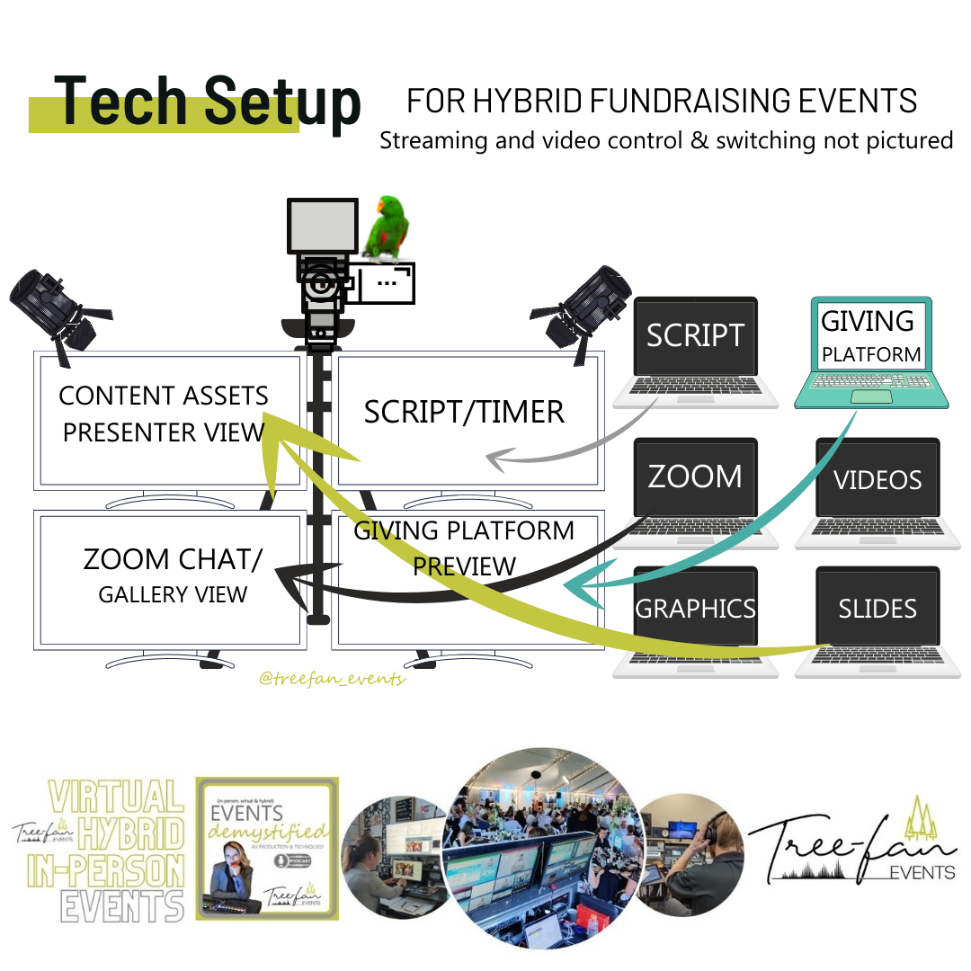 Technical Setup for Hybrid Fundraising Gala
